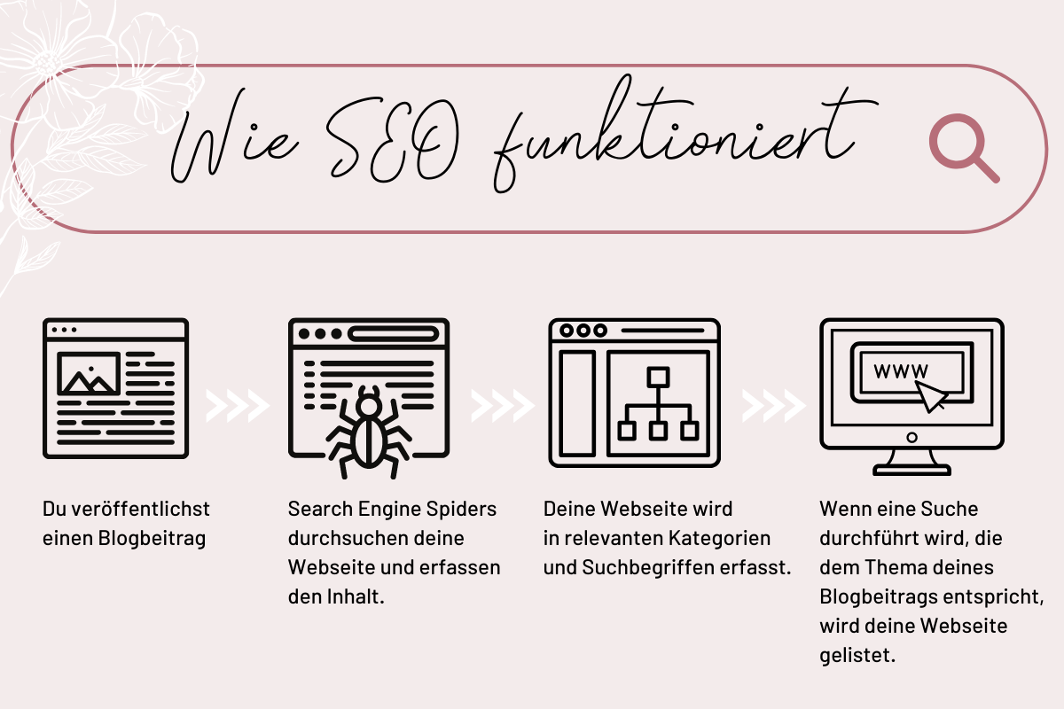 SEO für Beginner | Der 7-Tage-Guide